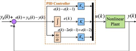 The Schematic Diagram Of Pid Controller For Nonlinear Process