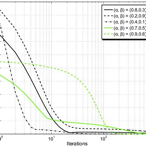 Average Relative Error Against The Number Of Iterations For The E M Download Scientific Diagram
