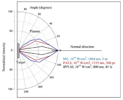 Comparison Of The Total Ion Angular Emission From Pe For The Lasers Comparison Of The Total Ion Angular Emission From Pe For The Lasers