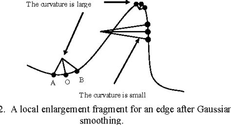 Figure 1 From An Improved Corner Detection Algorithm Based On Gaussian Smoothing Semantic Scholar