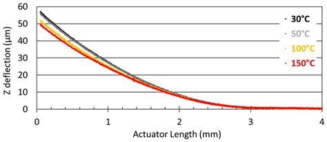 Thermal Behavior Of Biaxial Piezoelectric Mems Scanners