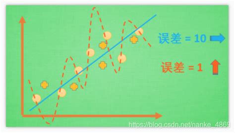 【pytorch教程】：过拟合 Overfittingpytorch 过拟合 Csdn博客