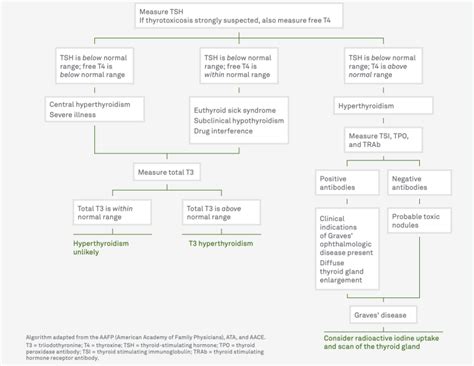 Hypo And Hyper Thyroidism Algorithm For Screening And Diagnosis Hypo And Hyper Thyroidism Algorithm For Screening And Diagnosis