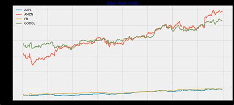 annual stock price trend data source quandl on python download scientific diagram