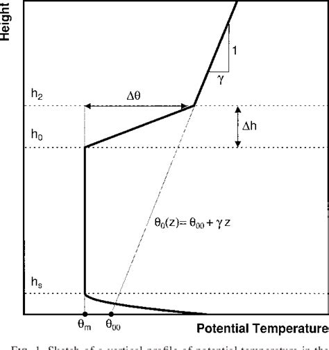 Figure 1 From A Method To Determine The Capping Inversion Of The Convective Boundary Layer