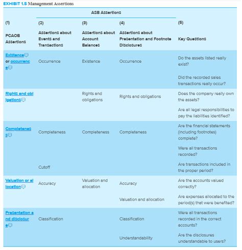 159 Management Assertion Your Audit Manager Has