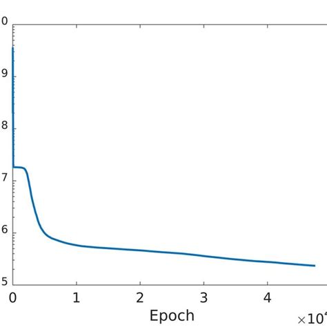 A The Loss Function For The Training Of The Nn Using An Adam Download Scientific Diagram