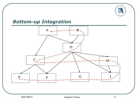 Ppt Integration Testing Powerpoint Presentation Free Download Id5342069