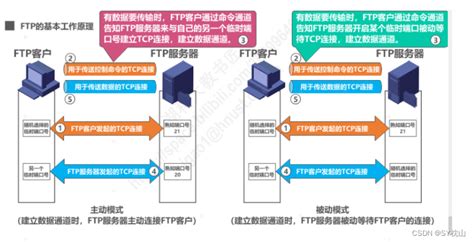 FTP协议详解 CSDN博客