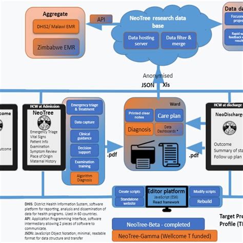 Sample Screen Shots Of Neotree Front End App Interface Recorded Download Scientific Diagram