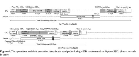 Asynchronous Io Stack A Low Latency Kernel Io Stack For Ultra Low