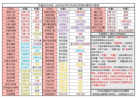 【苍翼混沌效应】全部红策略详细组合全网首发！ 哔哩哔哩