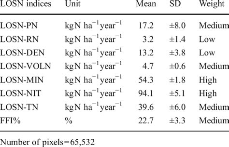 mean pixel values for the respective raster for each index for fp