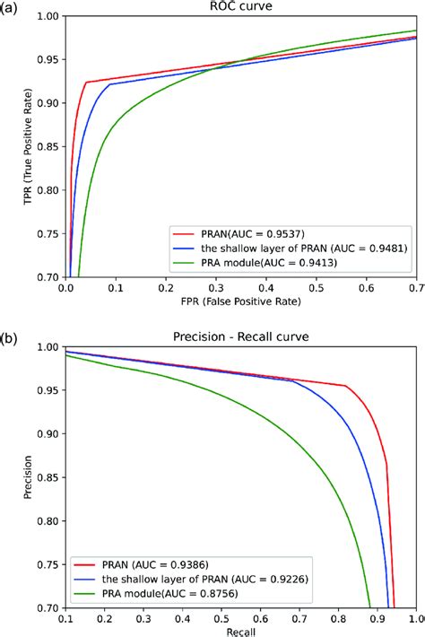 The Plot Of Pr Curves For The Combined Ablation Experiment Where Pra