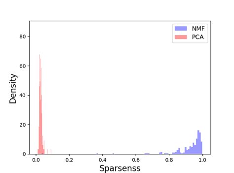 FIXED Scikit Learn NMF How To Adjust Sparseness Of Resulting