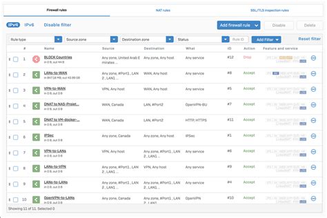 Cant Access Or Ping Ipsec Site To Site Local To Remote Devices