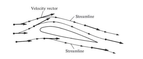 Aerodynamic Tools Circulation And Flow Patterns Garuda Universe