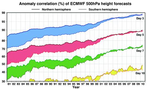 evolution of ecmwf forecast skill for varying lead times 3 days in download scientific diagram