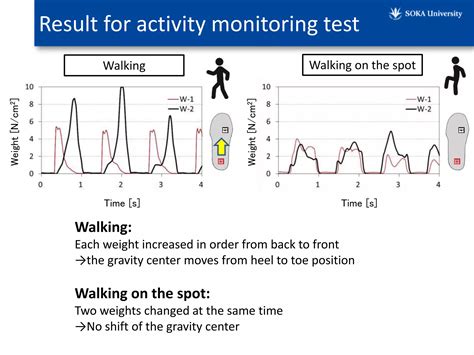 Gait Monitoring For Human Activity Recognition Using Perceptive Shoe Based On Hetero Core Fiber
