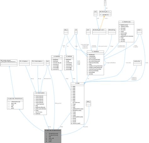OpenCV Cv Gapi Wip GCaptureSource Class Reference