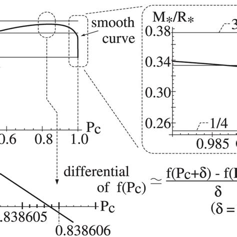 M And R And As A Function Of P C For Linear Equation Of State Download Scientific Diagram
