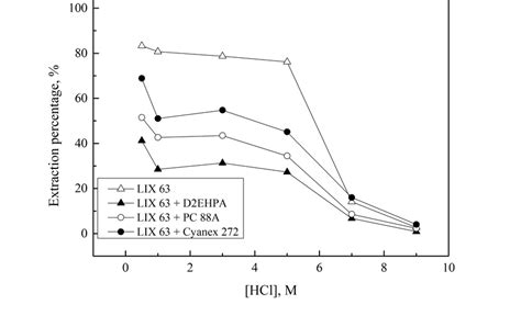 Effect Of Hcl Concentration On Extraction Of Pdii Aqueous Pd
