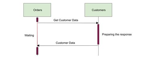 How To Avoid Coupling In Microservices Design Capital One