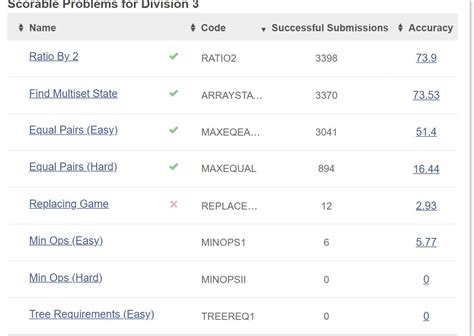 Hemanth Meesala On Linkedin Codechef Contest Codechefcontest Jobsearch Developer Dsa