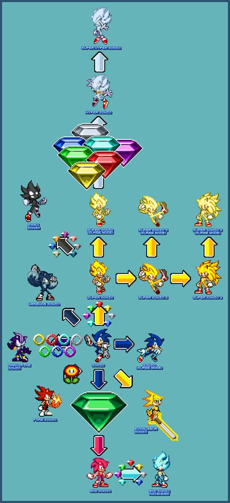 Sonic Forms And Power Ups Chart Headcanon By Theknucklesmaing4 On Deviantart