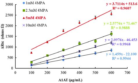 Calibration Graphs Of A1at Biosensors Prepared Using Different 4 Mpa