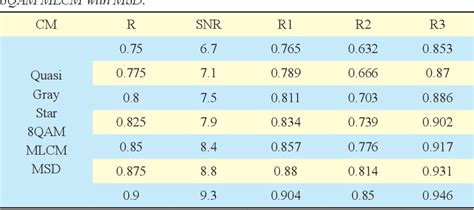 Table I From Design Of Irregular Qc Ldpc Code Based Multi Level Coded