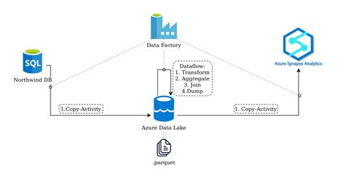 Upscale Skills Azure Data Engineer