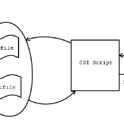 Only The CGI Script Needs A Network Component The CGI Script Can Be Download Scientific