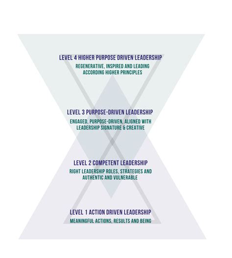 Misconception Of Purpose Driven Leadership