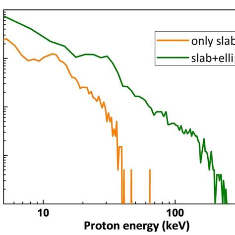 Proton Energy Measurements Energy Spectra Of The Protons Derived Download Scientific Diagram