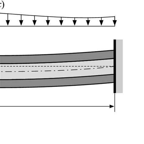 Immovably Supported Slightly Curved Three Layer Beam With Partial Layer