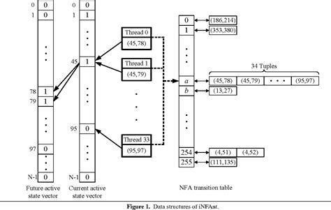 Figure 1 From Gpu Based Nfa Implementation For Memory Efficient High