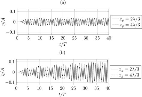 Figure 3 From A Fully Nonlinear Implicit Model For Wave Interactions With Submerged Structures