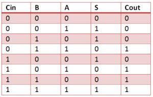 VHDL Code For Full Adder
