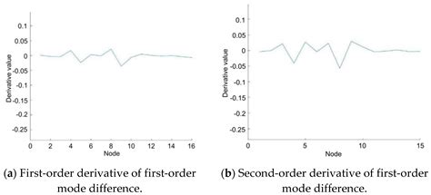 Coatings Free Full Text Bridge Structure Damage Identification Based On Dynamic Characteristics