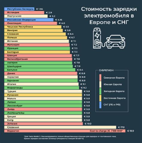 Сколько стоит зарядка электромобиля в странах СНГ и Европы? Сравнение