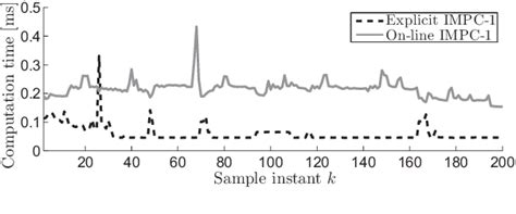 figure 4 from low complexity model predictive control of