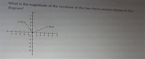 Solved What Is The Magnitude Of The Resultant Of The Two Force Vectors Shown In The Diagram