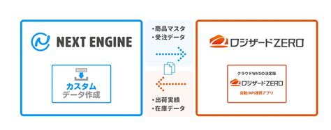 「ネクストエンジン」がクラウドwms「ロジザードzero」との完全自動連携を実現 Hamee株式会社