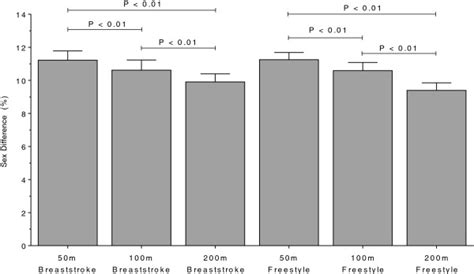 Comparison Of Sex Differences In Swimming Speeds Of FINA Finalists In Download Scientific