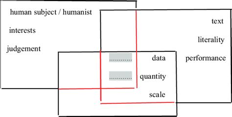 Reading And Research Processes By The Author Download Scientific