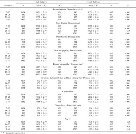 Table 1 From Craniofacial Anthropometry In A Turkish Population Semantic Scholar
