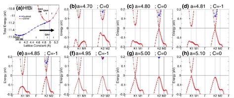Phase Transition After Varying The Lattice Constant A Phase Diagram Of