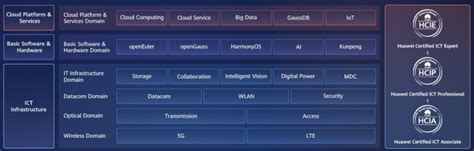 Huawei Career Certification Portfolio In Certspots Com