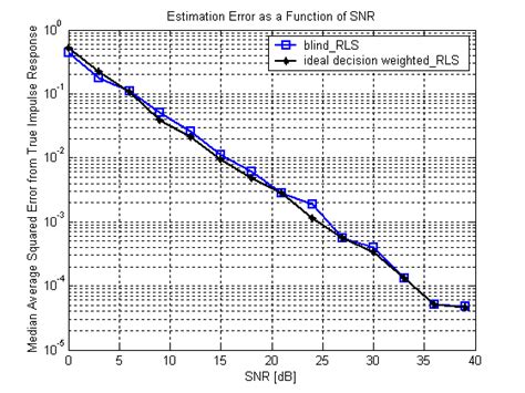 Estimation Error Of Rls Algorithms As A Function Of Snr At The Receiver